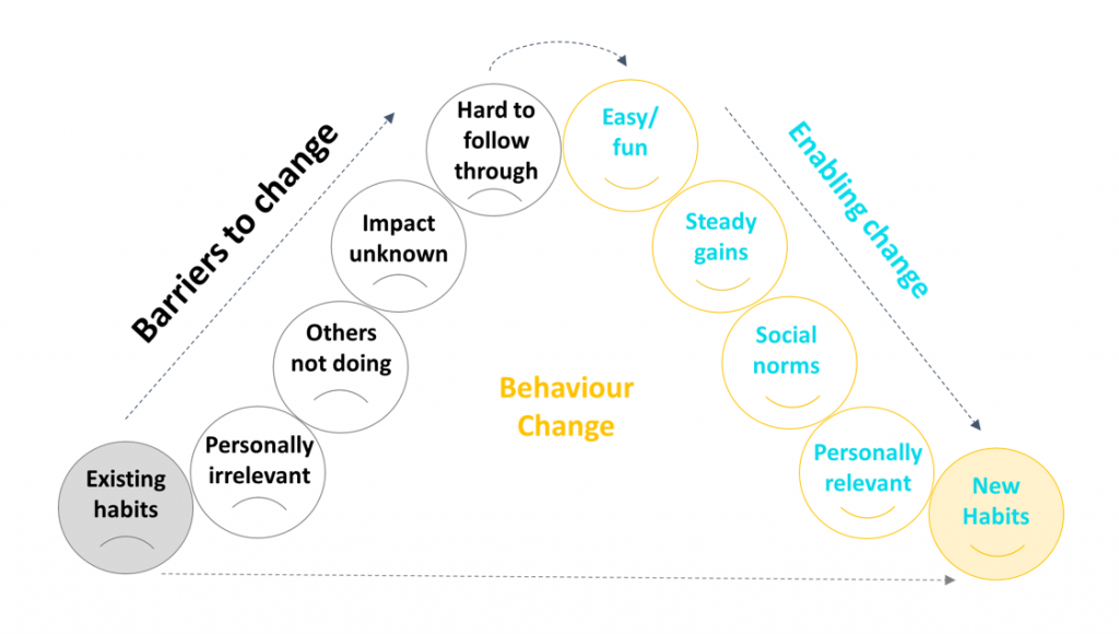 5 steps for turning good intentions into good behaviours - The Good Insight
